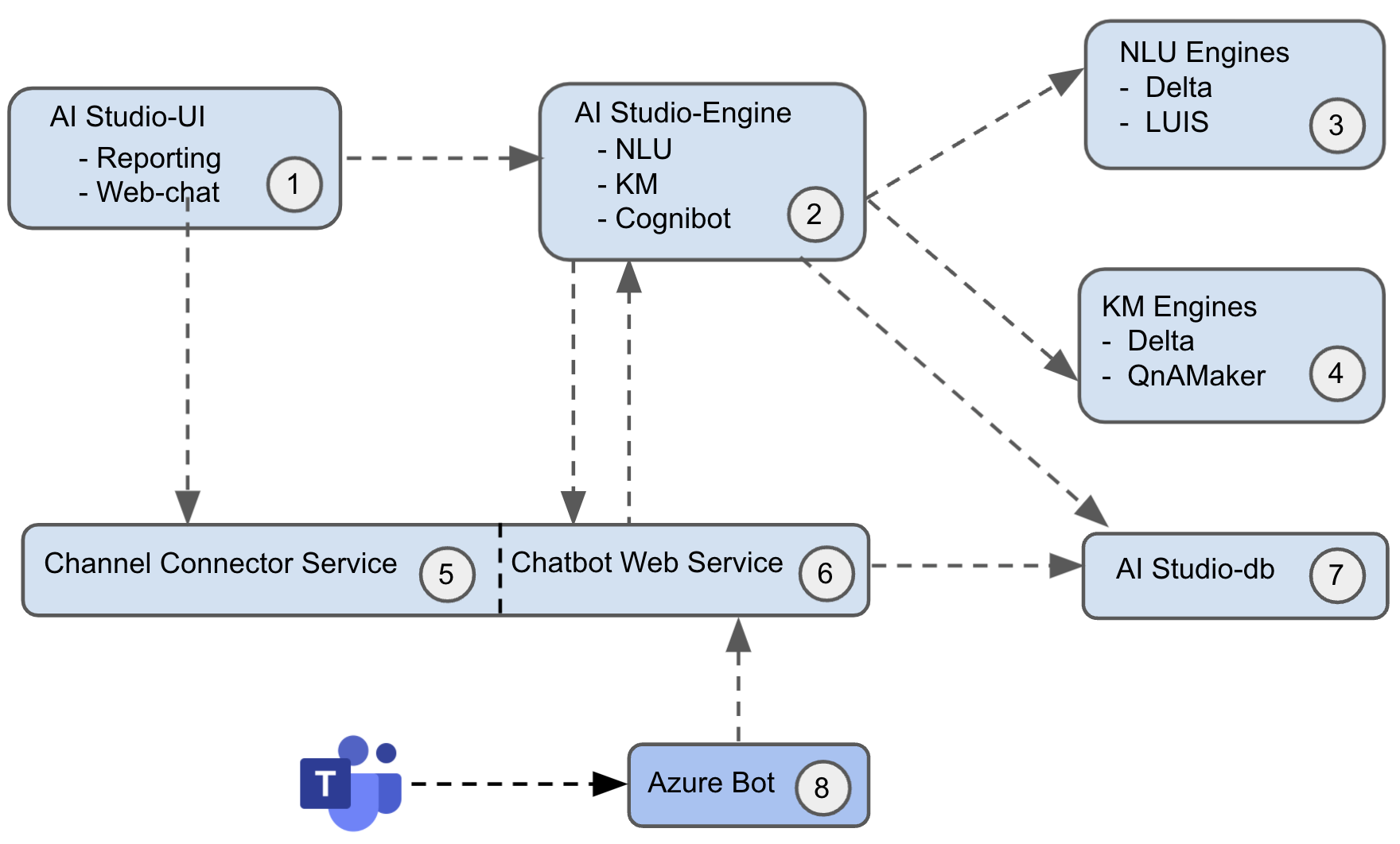 Microsoft Teams AI Studio
